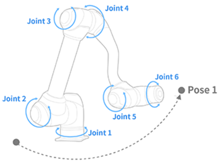 Overview of the Basic Concepts behind the Task Editor Move Command