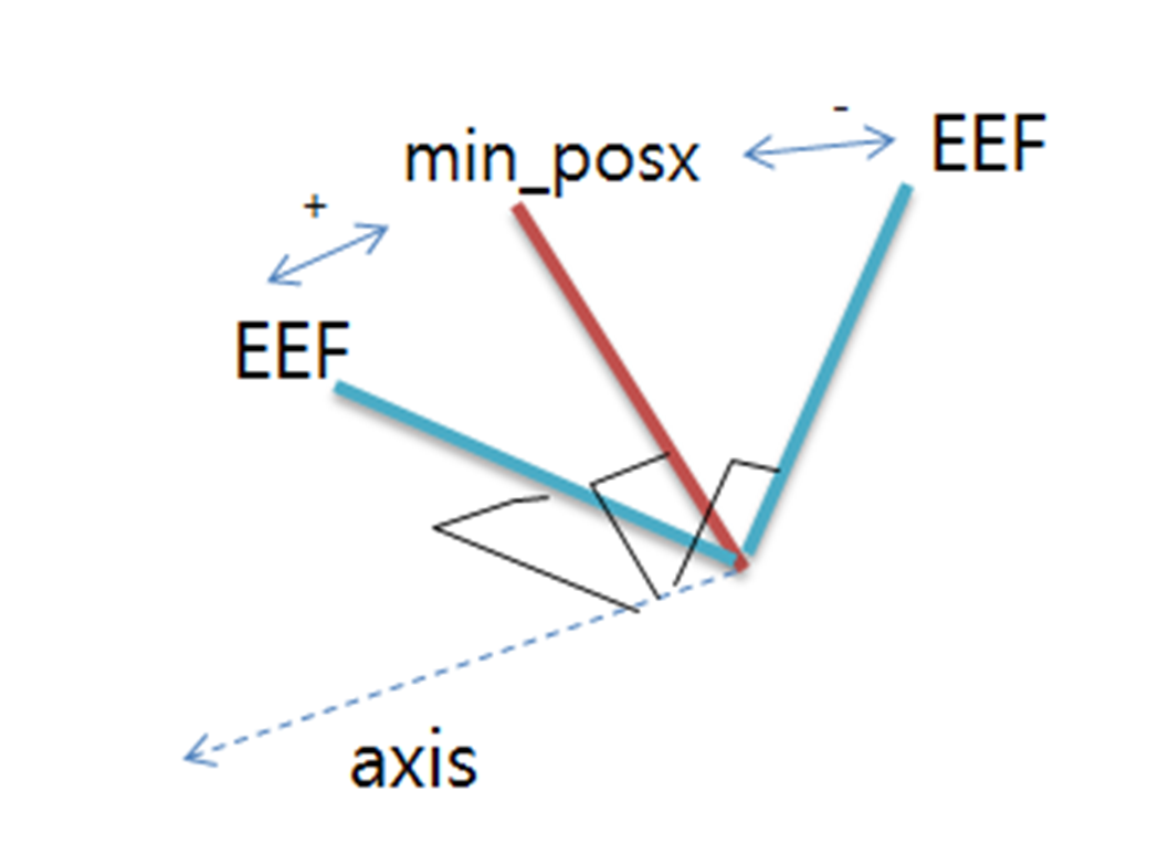Checkorientationconditionaxis Min Max Ref Mod