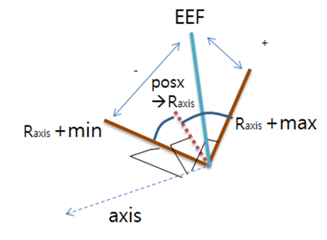 Checkorientationconditionaxis Min Max Ref Mod Pos