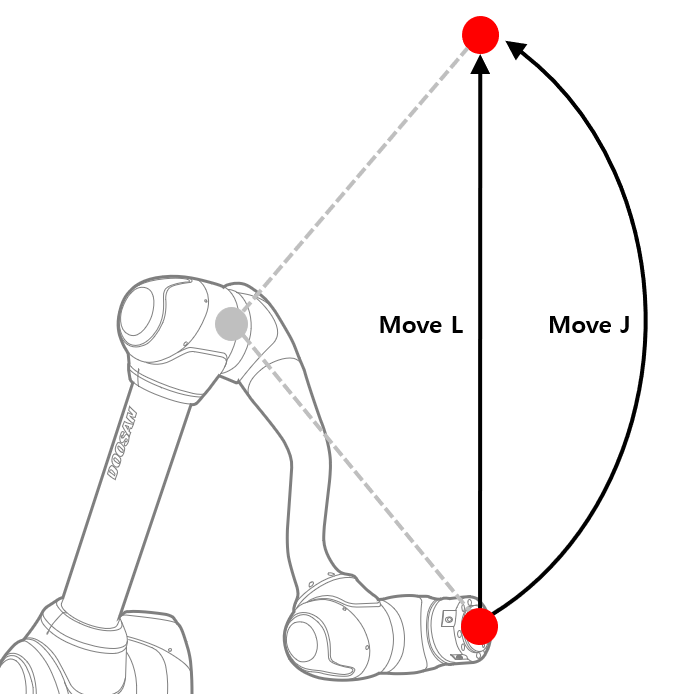 Understand robot motion